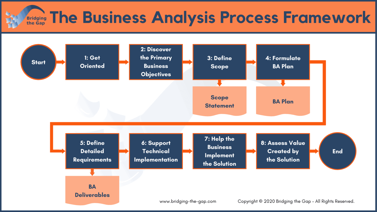 Business Analysis Process Framework: Step-By-Step Guide