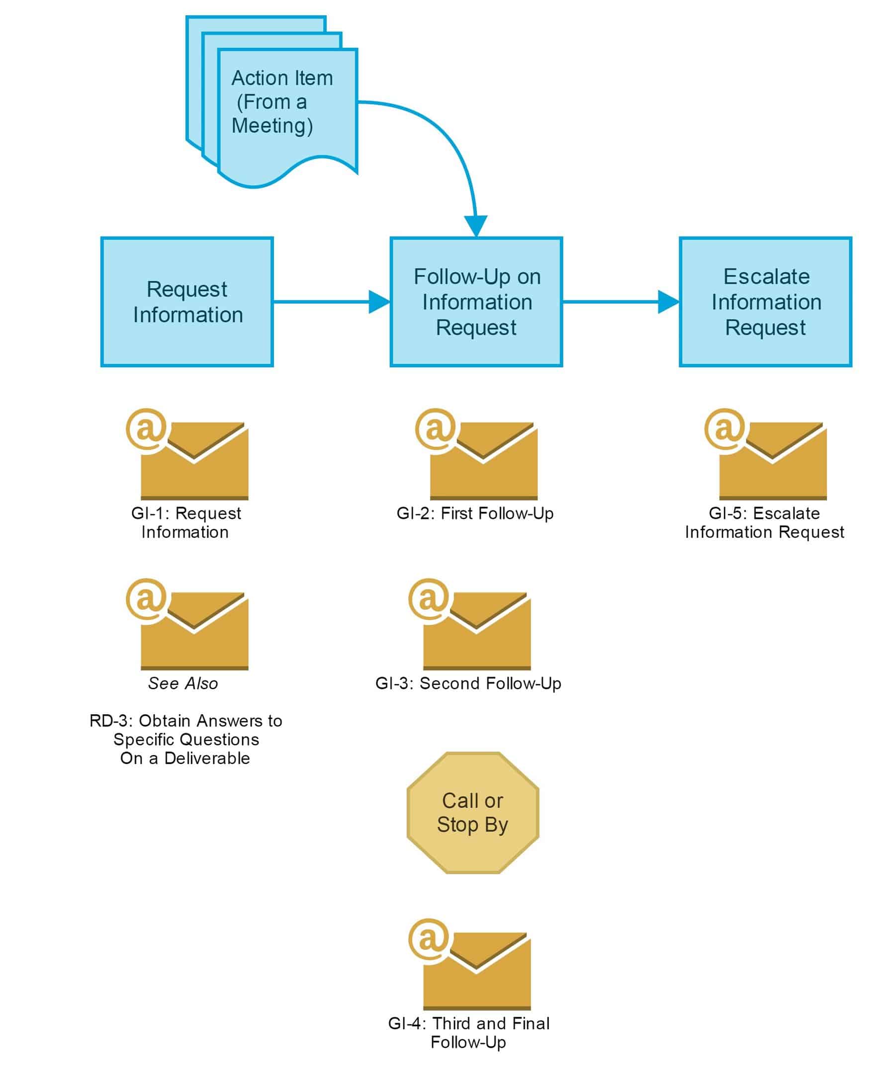 How to get the information you need from your stakeholders